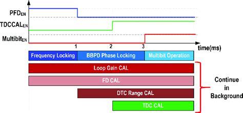 Pll Startup Sequence Download Scientific Diagram