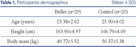 Table From Comparison Of Static Lower Extremity Alignment In Female Ballet Dancers And Non