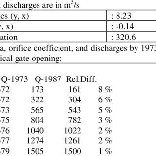 Pdf An Efficient Algorithm For Ogee Spillway Discharge With Partially Opened Radial Gates By