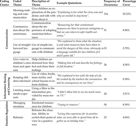 Clusters And Coded Themes Identified From The Qualitative Analysis