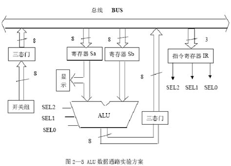 运算器数据通路实验报告 文档之家