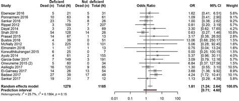 Pooled Or Of Risk Of Mortality In Vitamin D Deficient Versus Vitamin D