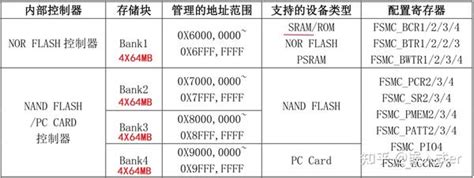 stm32 fsmc学习（1） 知乎