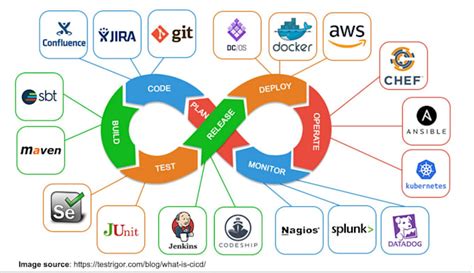 Automation Cicd Aws Devops Engineer By Aawwaiss Fiverr