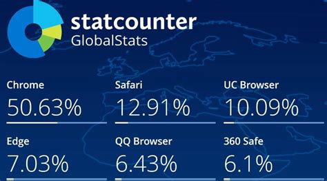 27 Fascinating Browser Usage Statistics