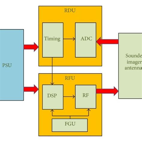Block Diagram Of Radar System Download Scientific Diagram