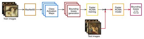 J Imaging Free Full Text Proposals Generation For Weakly Supervised Object Detection In
