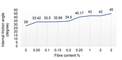 8 Soil Cohesion At Different Fibre Content Download Scientific Diagram