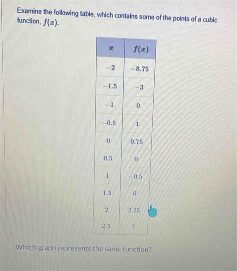 Solved Examine The Following Table Which Contains Some Of The Points