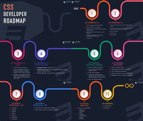 🗺 2021 Css Developer Roadmap 🧵 Thread 👇 Thread From George Moller