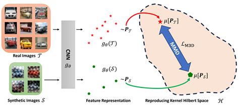 M3D Dataset Condensation By Minimizing Maximum Mean Discrepancy