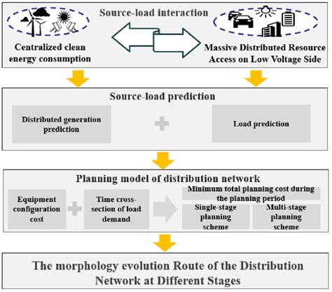 Analysis Framework Of Multi Stage Morphological Evolutionary Route Of