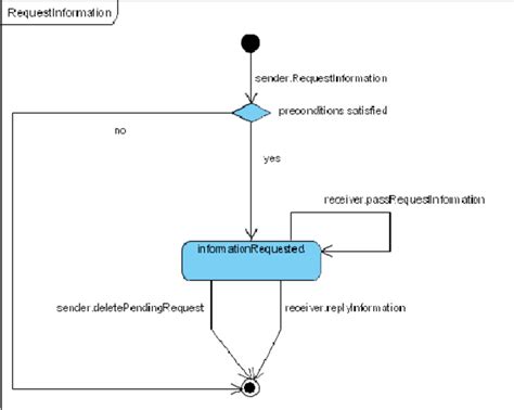 Finite State Machine For The Interaction Pattern Requestinformation Download Scientific Diagram