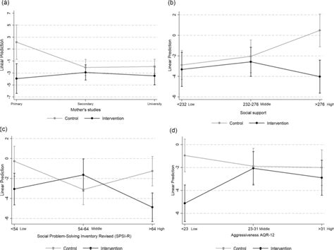 Graphs Of Significant Interactions Between The Control Group And