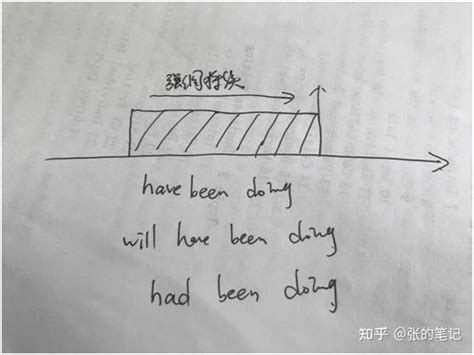 Have Been Doing是现在完成进行时。 知乎