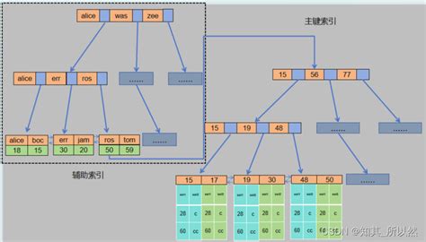 Mysql 之索引详解（b树 And B树） B树数据量计算数据库id B树存储 Csdn博客