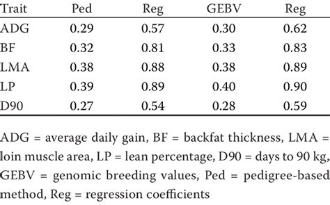 Prediction Accuracies And Regression Coefficients Download Scientific Diagram