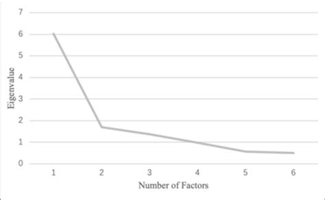 Screen Plot For The Second Exploratory Factor Analysis With 13 Items Download Scientific