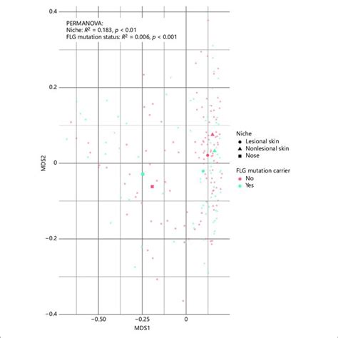 bray curtis distance based multidimensional scaling plot showing the