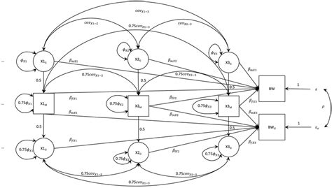 Structural Equation Model Used For The Analysis Of Multi Allelic Human