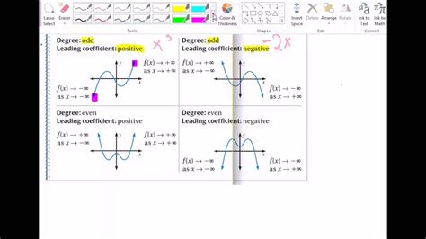how to determine end behavior of polynomial