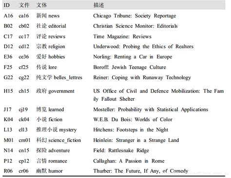 Python自然语言处理 获得文本语料与词汇资源python建立语料库 Csdn博客
