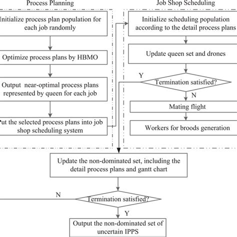 workflow of proposed mhbmo for multi objective uncertain ipps mhbmo