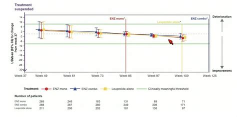 Asco 2024 Embark Post Hoc Analysis Of Impact Of Treatment Suspension