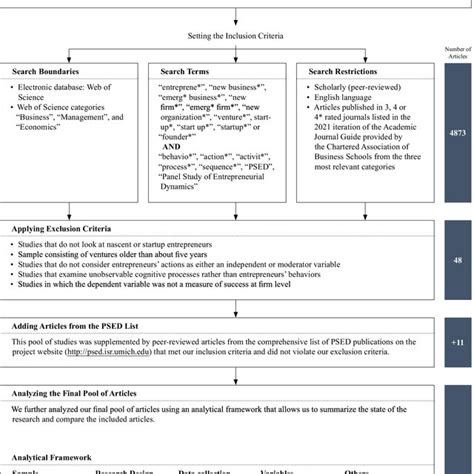 Of The Structured Review Process Download Scientific Diagram