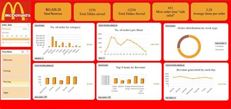 Businessanalytics Excel Powerquery Mcdonalds Datavisualization Datadriven Wscubetech