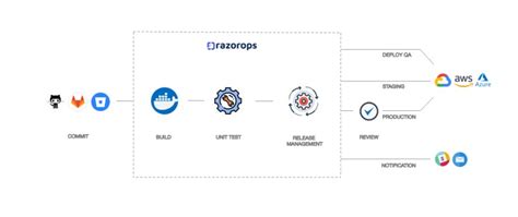 Razorops Inc On Linkedin Cicd Cicdpipeline Devops Docker
