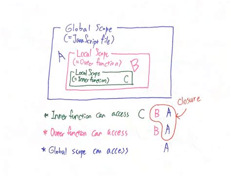 What Is A Closure In Javascript Lets Better Understand What Closure