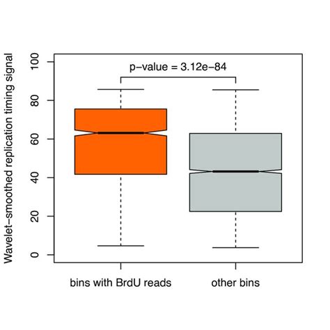 Figure S3 Comparison Of Replication Timing Signal Between Genomic