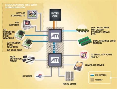 Ati Crossfire Multi Gpu Technology Preview Page 4 Hothardware