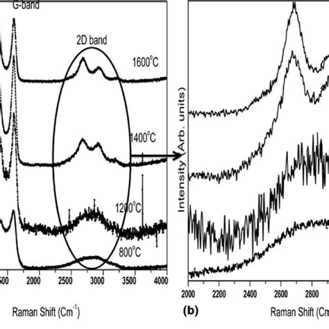 Raman Spectra Showing A D G And 2d Bands Of Grapheme Obtained At