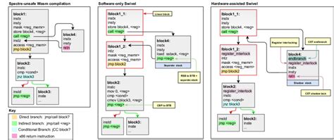 Swivel Hardens Wasm Against Spectre Via Compiler Transformations In Download Scientific