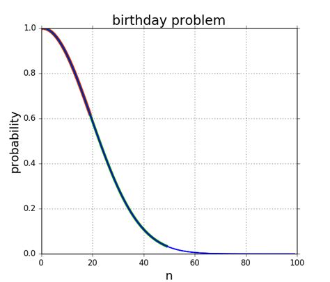 Python Plotting Multiple Graphs Does Not Work Using Pylab Stack