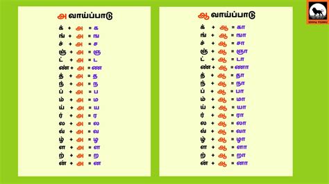 Uyirmei Eluthukkal உயிர்மெய் எழுத்துக்கள் Tamil Letters Chart Shorts Viralvideo