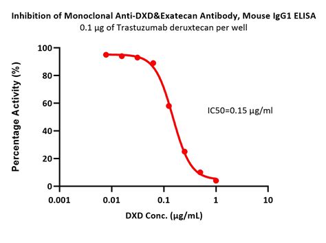 Monoclonal Anti Dxdandexatecan Antibody Mouse Igg1 Acrobiosystems