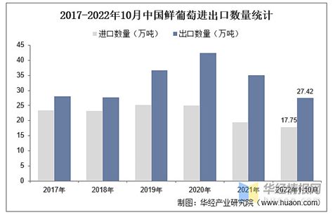 2022年中国葡萄行业发展现状及病虫害防治技术分析 原文标题2022年中国葡萄产业主要品种种植面积产量及进出口统计情况图一葡萄产业