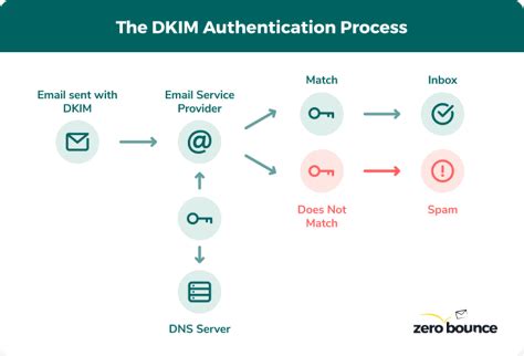 Free DKIM Generator Create DKIM Records