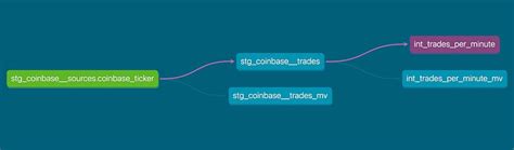 Dbt Custom Materializations