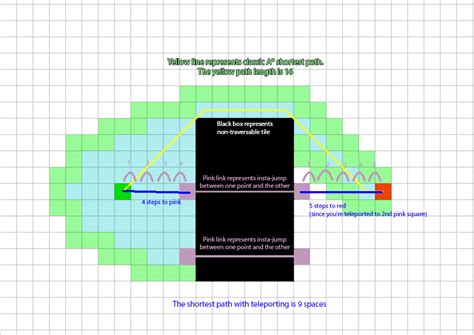 Path Finding How To Represent Shortcut Nodes In Java Software