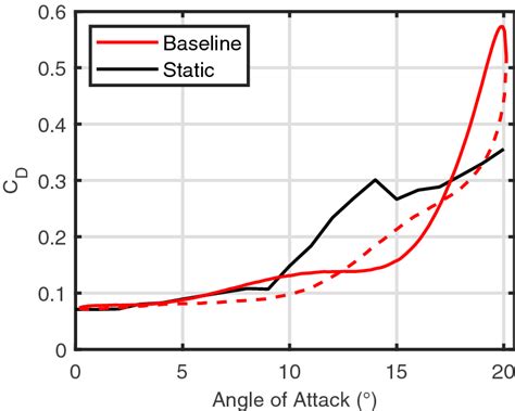 Sectional Drag Coefficient Vs Angle Of Attack α For Baseline