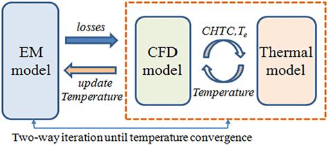 Flow Chart Of Multi‐physics Coupling Method Download Scientific Diagram