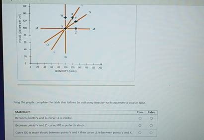 Solved Uhing The Graph Complete The Table That Followp By Chegg Com