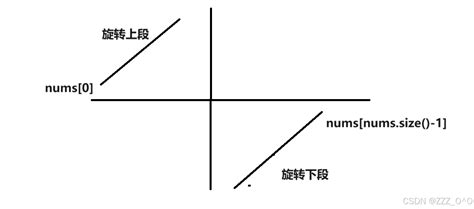 二分查找算法——寻找旋转排序数组中的最小值and点名用二分法求乱序最小值 Csdn博客