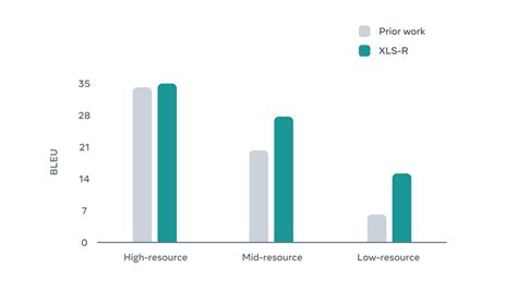 Facebook Ai Releases Xls R Self Supervised Model For Speech Tasks