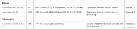 Python中用SpeechRecognition库和 vosk模型来识别语音 vosk能识别mp3文件吗 CSDN博客