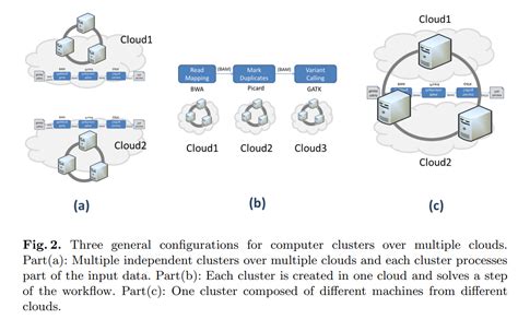 Supporting Bioinformatics Applications With Hybrid Multi Cloud Services